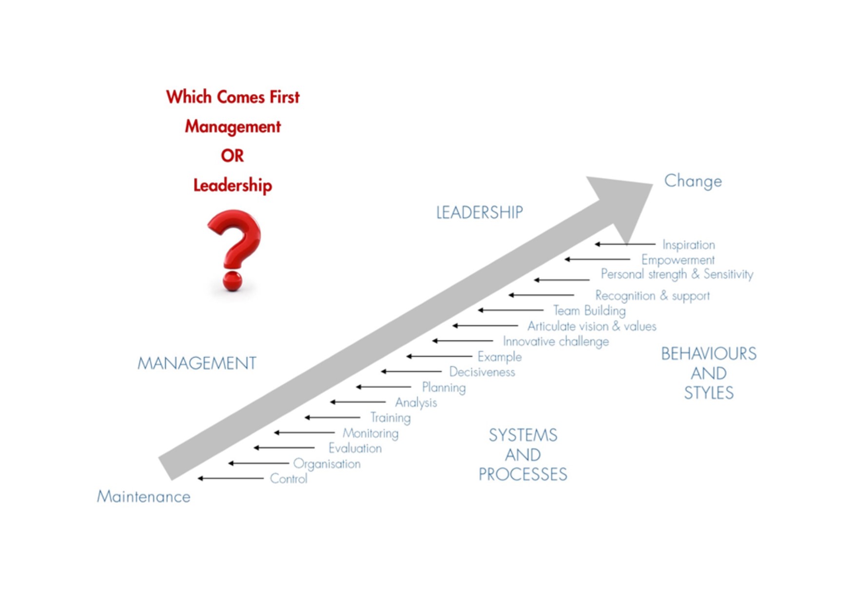 Which Comes First … Leadership or Management? - Steve Gaskell - ActionCOACH