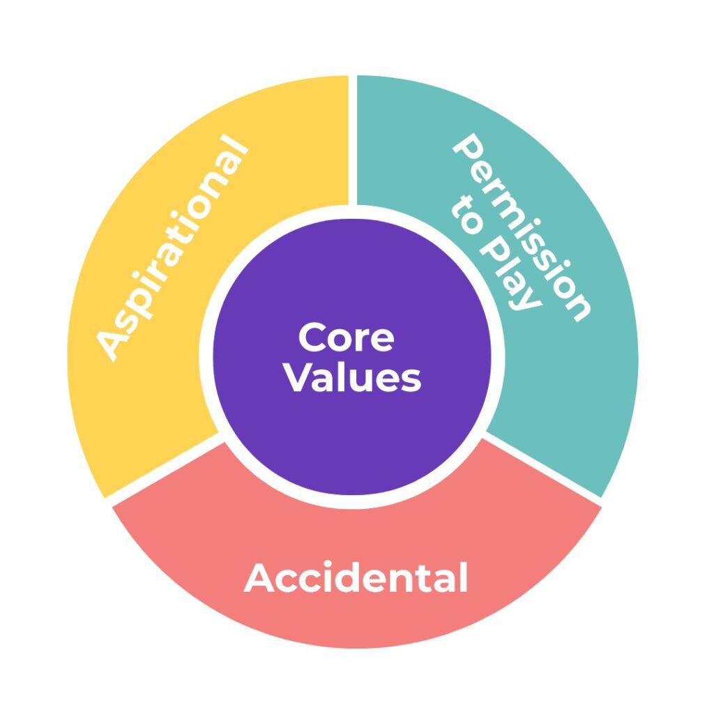 Do your core values turn up on the wall?