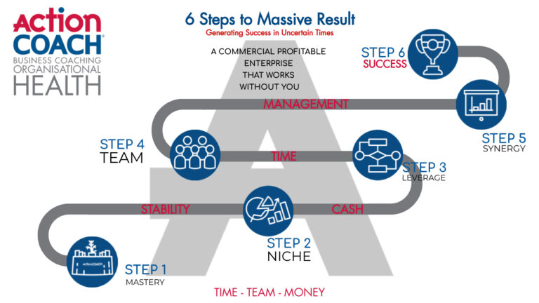 6 Steps for Massive Results in Business the key to success