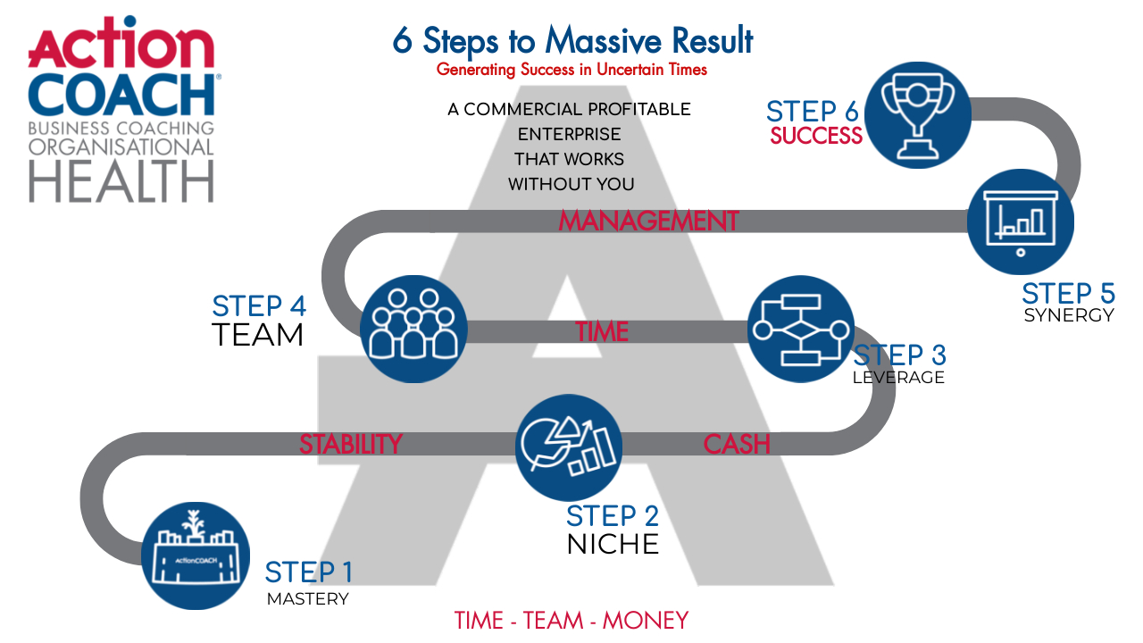 6 Steps for Massive Results in Business the key to success