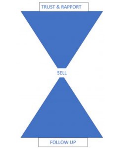 Sales Process: Implement These 4 Strategies to Grow Your Sales
